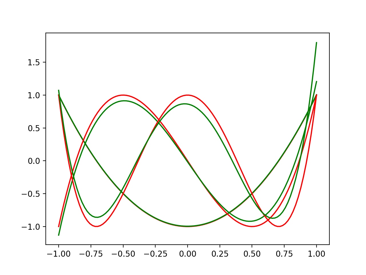 Deriving The Chebyshev Polynomials Using Sum Of Squares Optimization With Sympy And Cvxpy Hey